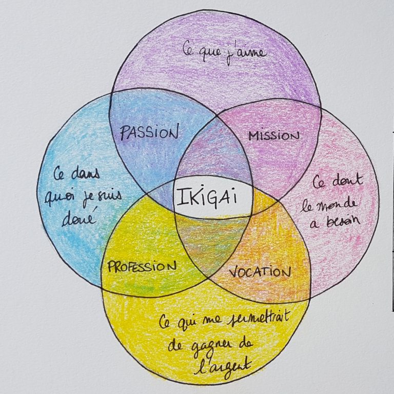 Comment trouver sa raison d'Être (Avec la méthode IKIGAÏ)